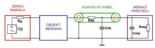 Vplyv meracích prístrojov a ich príslušenstva na meranie