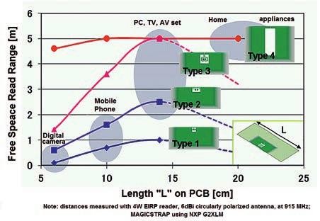 Magicstrap® pro RFID identifikaci elektronických výrobků