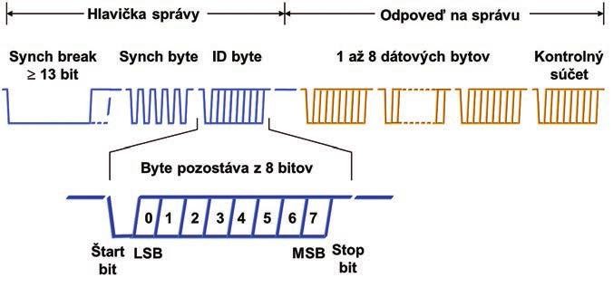 Možnosti použitia LIN zbernice v elektronike