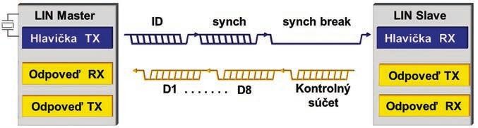 Možnosti použitia LIN zbernice v elektronike