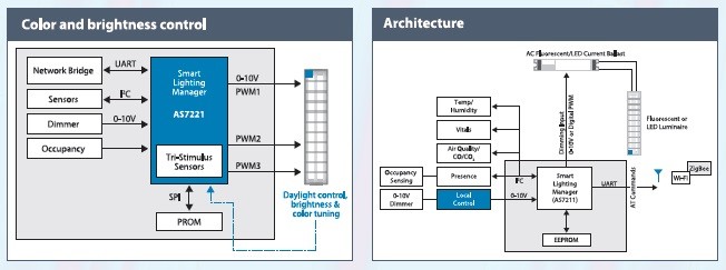 Nová generace senzorů AMS pro inteligentní ovládání osvětlení