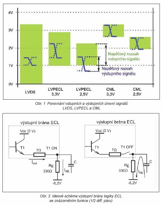„Nestandardní“ rozhraní LVPECL