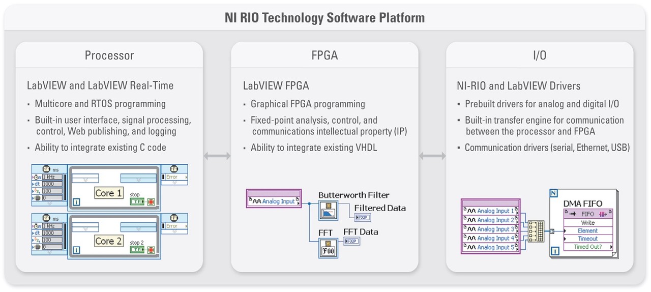 Mnoho podob technologie NI RIO