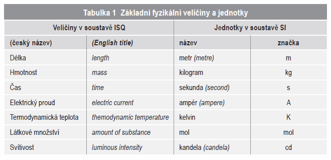 Soustavy veličin a jednotek – Terminologie