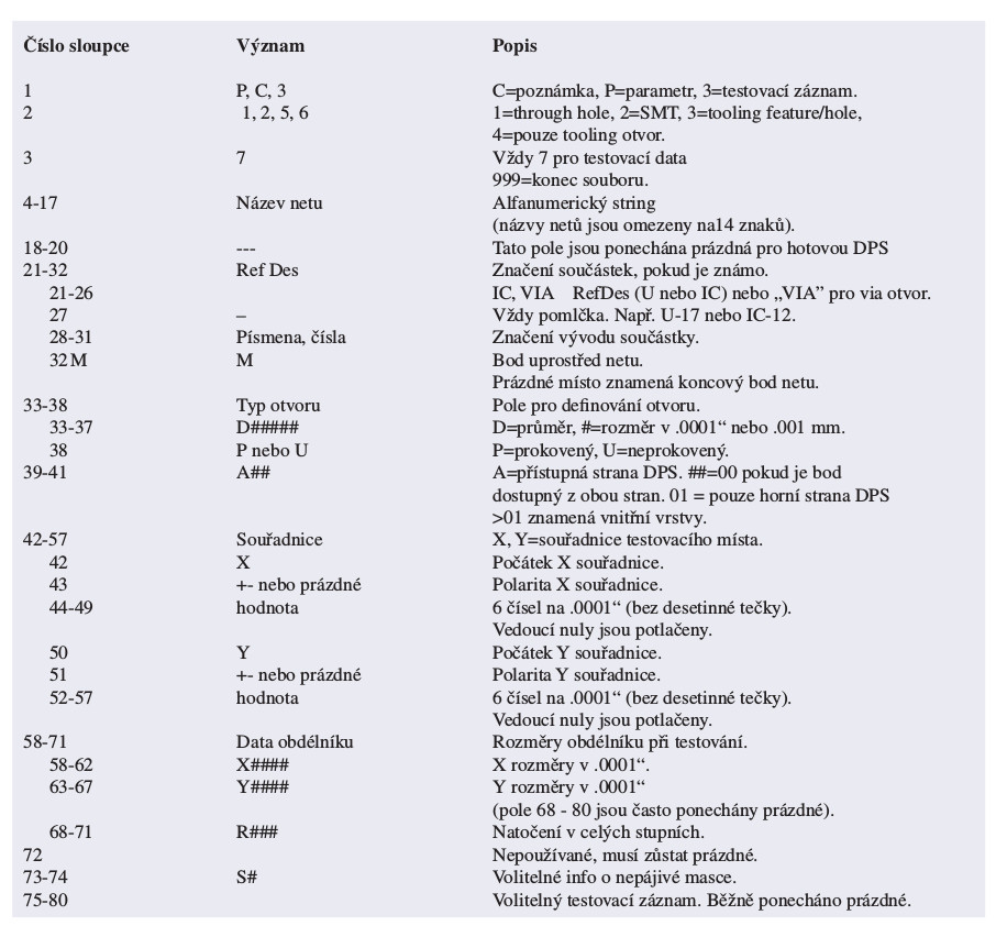 Formát IPC-D-356 ve zkratce
