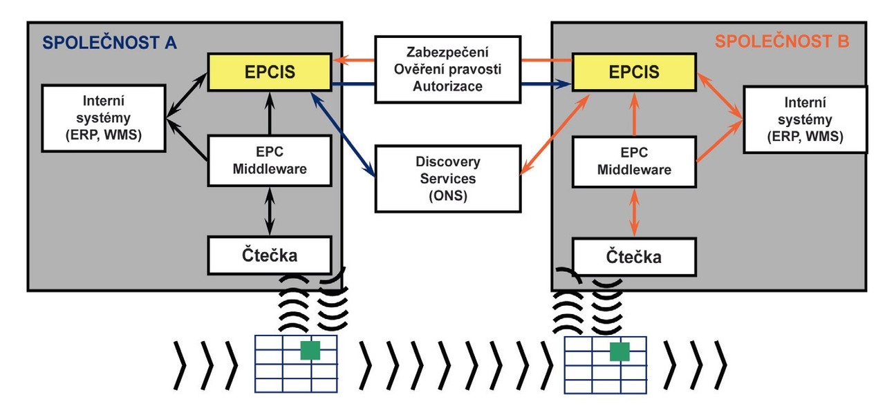 RFID a globální standard EPC