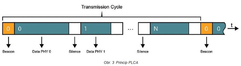 Úvod k ethernetu 10BASE-T1S