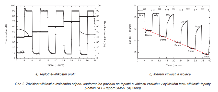 Ochranný účinek konformních nátěrů: Absorpce vody a propustnost vodních par
