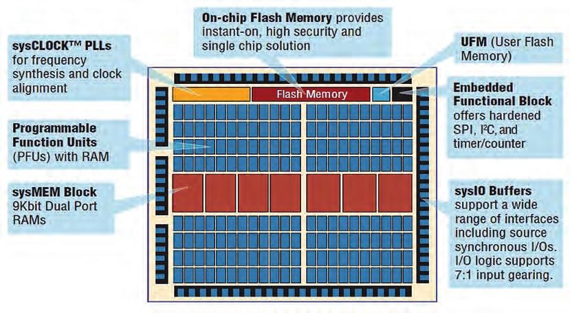Lattice MachXO2 – vše v jednom obvodu