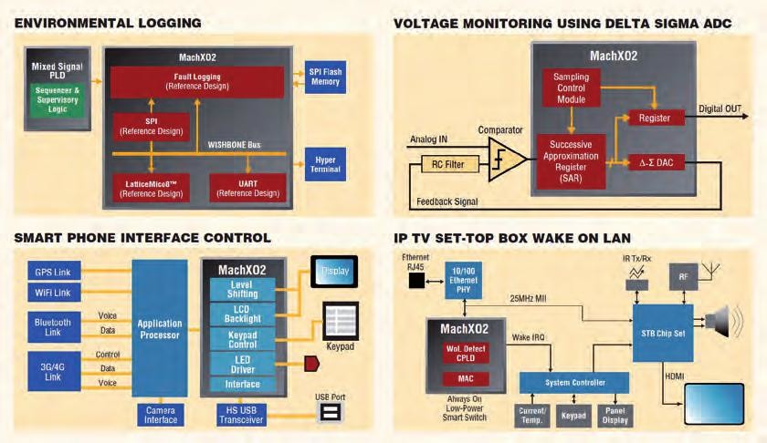 Lattice MachXO2 – vše v jednom obvodu