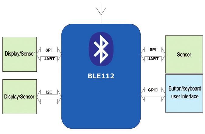 Bluetooth Low Energy
