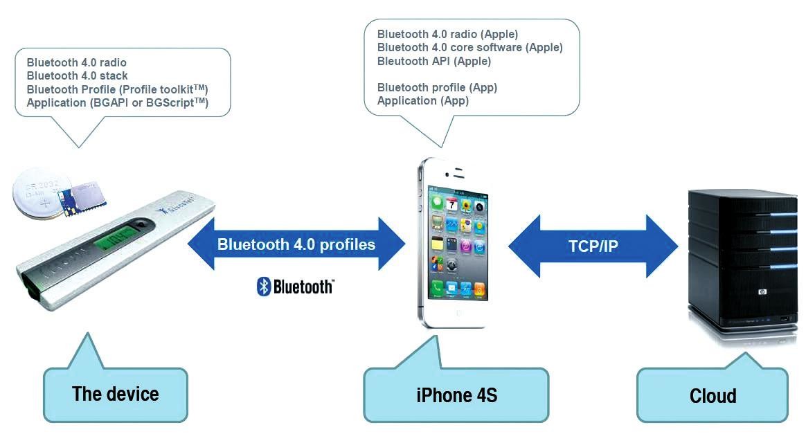 Bluetooth Low Energy